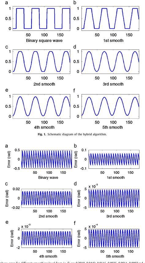 figure 1 from digital sinusoidal fringe pattern generation defocusing