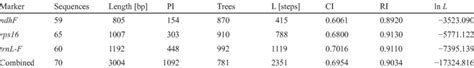 Maximum Parsimony And Maximum Likelihood Statistics Download Table