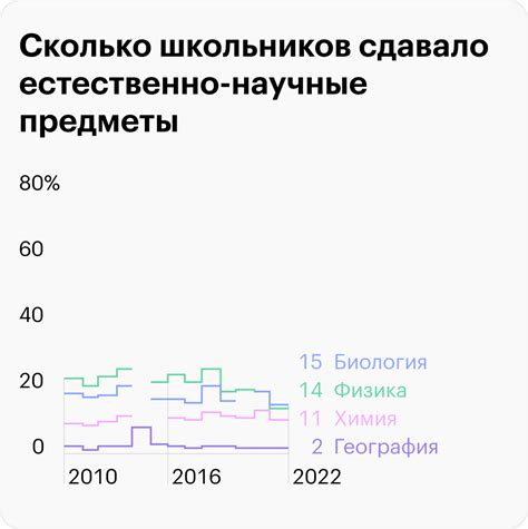 Средний балл ЕГЭ по России и другая статистика по годам
