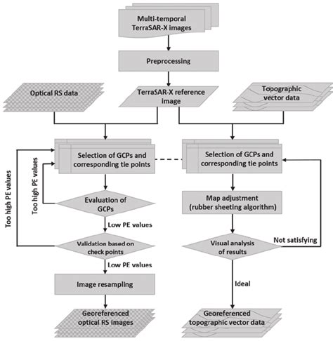 Georeferencing Workflow Of The Multi Source Geospatial Data Pe