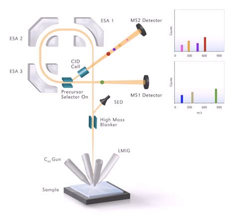 Tof Sims Surface Analysis Technique Physical Electronics Phi