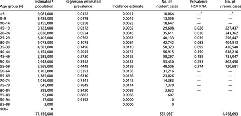 Estimation Of Hcv Incidence Download Table