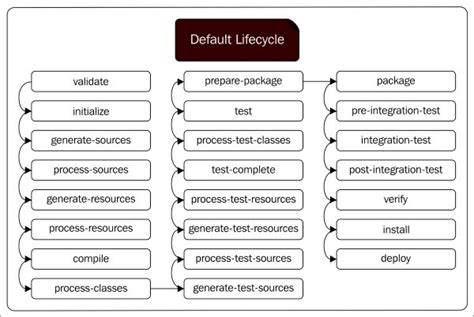 Build Lifecycles Maven Essentials Online Training Essentials Coding