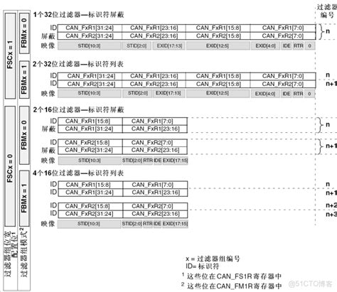 深入解析can协议3：stm32驱动can总线通信详解 51cto博客 Can总线 Stm32