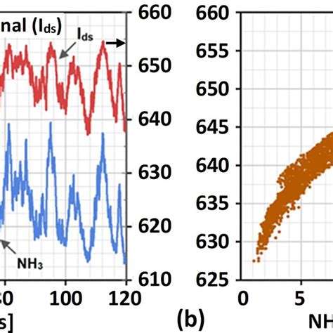 This Figure Displays In Panel A The Obtained Variations In Raw Sensor
