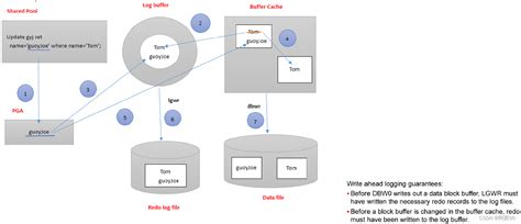 Oracle特殊恢复原理与实战01 Oracle特殊恢复入门oracle Dsi Csdn博客