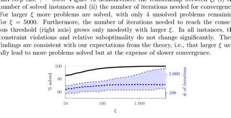 Effect Of Proximal Scaling ξ Percentage Of Problems Solved Solid