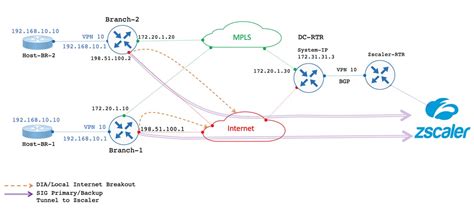 Configure Overlapping IP For Same VPN Across Multiple Sites With Failure Scenarios Cisco