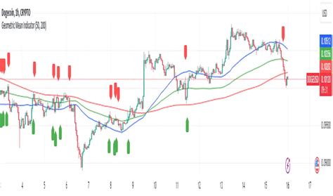 Geometric Mean Indicator By Eyemaginative — Tradingview