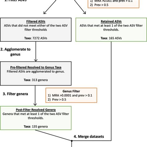 Weighted Taxon Correlation Network Analysis Reveals A Gut Microbial Download Scientific Diagram