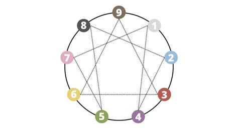 Enneagram Type Assessment Quiz Quotev