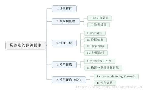 《lending Club—构建贷款违约预测模型》点评 哔哩哔哩