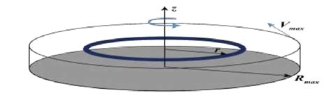 Uniform Rotating Disk Download Scientific Diagram