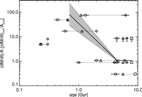 Table 1 From Variability Of Solarstellar Activity And Magnetic Field