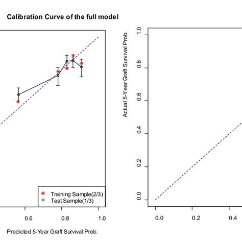 6 Calibration Curves Of The Full Model And The Fnss Forward Nested