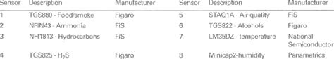 commercial solid state sensors employed in electronic nose instrument