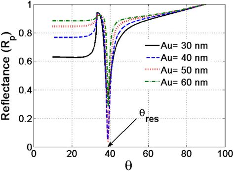 Normalized Reflectance As A Function Of Incident Angle For Ns 1 8