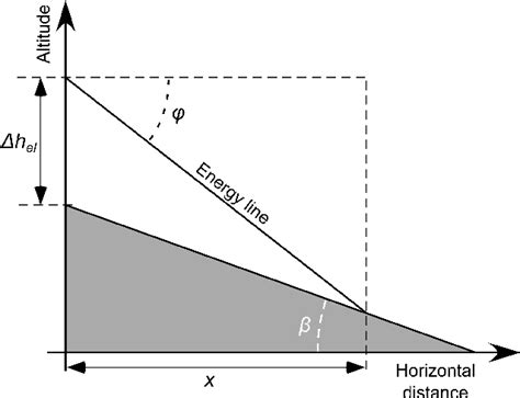 Relationship Between The Slope Gradient β The Runout Distance X