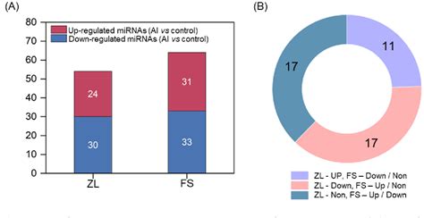 Figure 1 From Comparative Transcriptome Profiling Reveals Key Micrornas