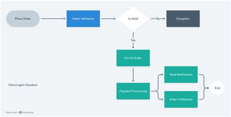 Spring Batch Journey Part 1 Efficient Csv Data Import And Persistence By Palmurugan C