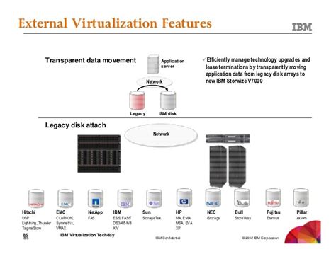 Ibm Virtualization Techday V2 0 Final