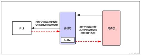 java中，什么是用户态？什么是内核态？ java用户态和内核态 csdn博客