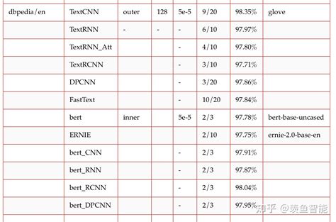 【opennlpopentextclassification】文本分类系列03：opentextclassification项目正式开源了！这可能是目前网上最全面的文本分类开源项目！ 知乎