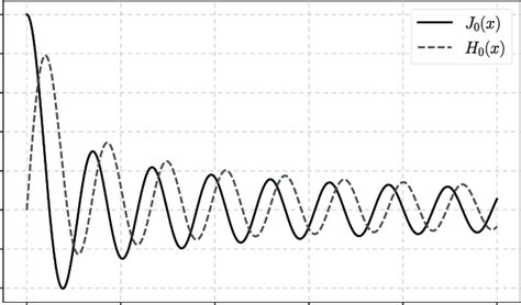 The 0 Order Bessel And Struve Functions J 0 X And H 0 X