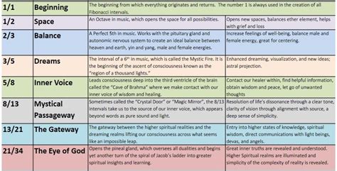 Fibonacci Sequence Rainbowsntrees