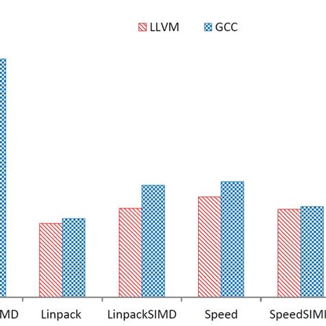 Analysis Of Arm Gcc And Llvmclang Compilers For Application Benchmarks Download Scientific