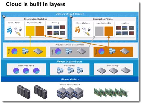 Vcloud Director And How It Works On Backup Academy Esx Virtualization Vcloud Director And How It Works On Backup Academy Esx Virtualization