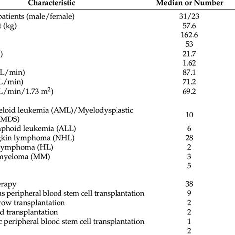 Prediction And Variability Corrected Visual Predictive Check Of Final