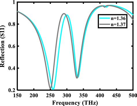 Reflection Spectrum For The π Shaped Sensor With The Highest