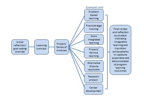 A Model For Implementing A Capstone 84 Download Scientific Diagram