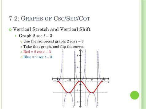 PPT Chapter Trigonometric Graphs Graphs Of The Cosecant Secant And Cotangent