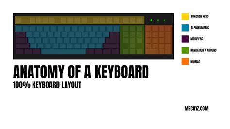 Keyboard Sizes And Layouts