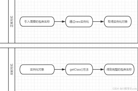 Java反射机制超详细 Csdn博客