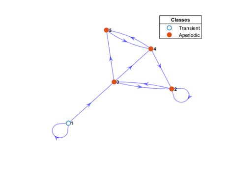 Markov Chain Modeling Matlab And Simulink