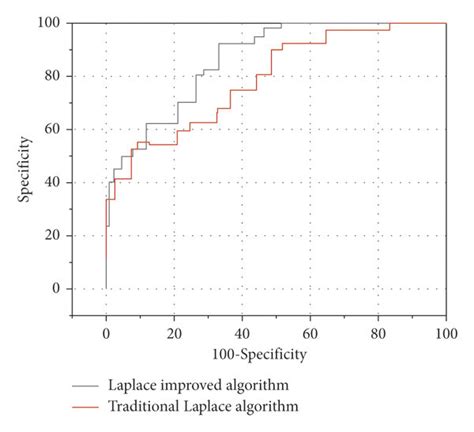 comparison of auc of the two algorithms download scientific diagram