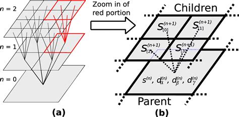 Figure 1 From Wavelet Based Adaptive Mesh Refinement On The Gpu For