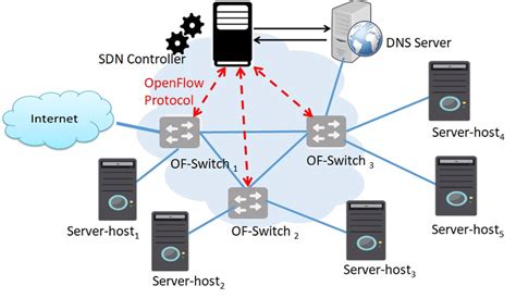 An Example Deployment Of Ip Multiplexing Demultiplexing In An Sdn Download Scientific Diagram