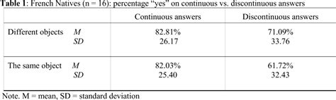 Table 1 From Reflexes Of A Syntactico Semantic Organization In English French Implicatures