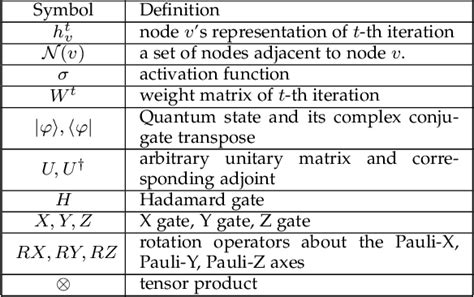 Table 2 From Towards Quantum Graph Neural Networks An Ego Graph