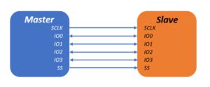 Single Vs Dual Vs Quad SPI Differences Similarities