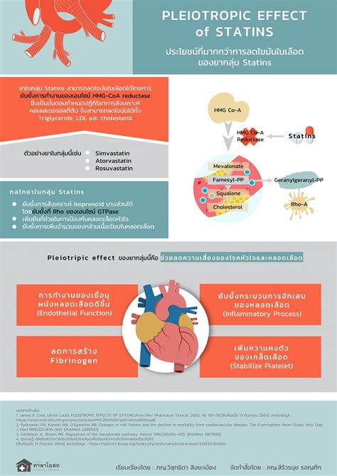 ศาลาโอสถ Pleiotropic Effect Of Statins Facebook