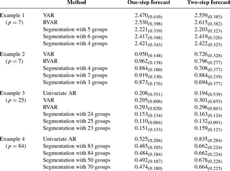 One Step And Two Step Ahead Post Sample Forecasting Means And Standard