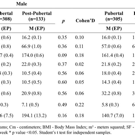Distribution Of Variables Investigated By Sex According To Stages Of