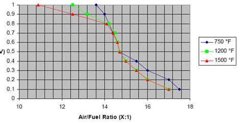 Wideband O2 Sensor Voltage Chart