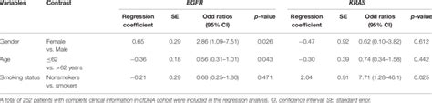 multivariate logistic regression analysis for egfr and kras mutation