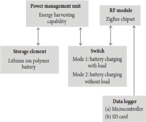 Figure 3 From Iot Based Statistical Approach For Human Crowd Density